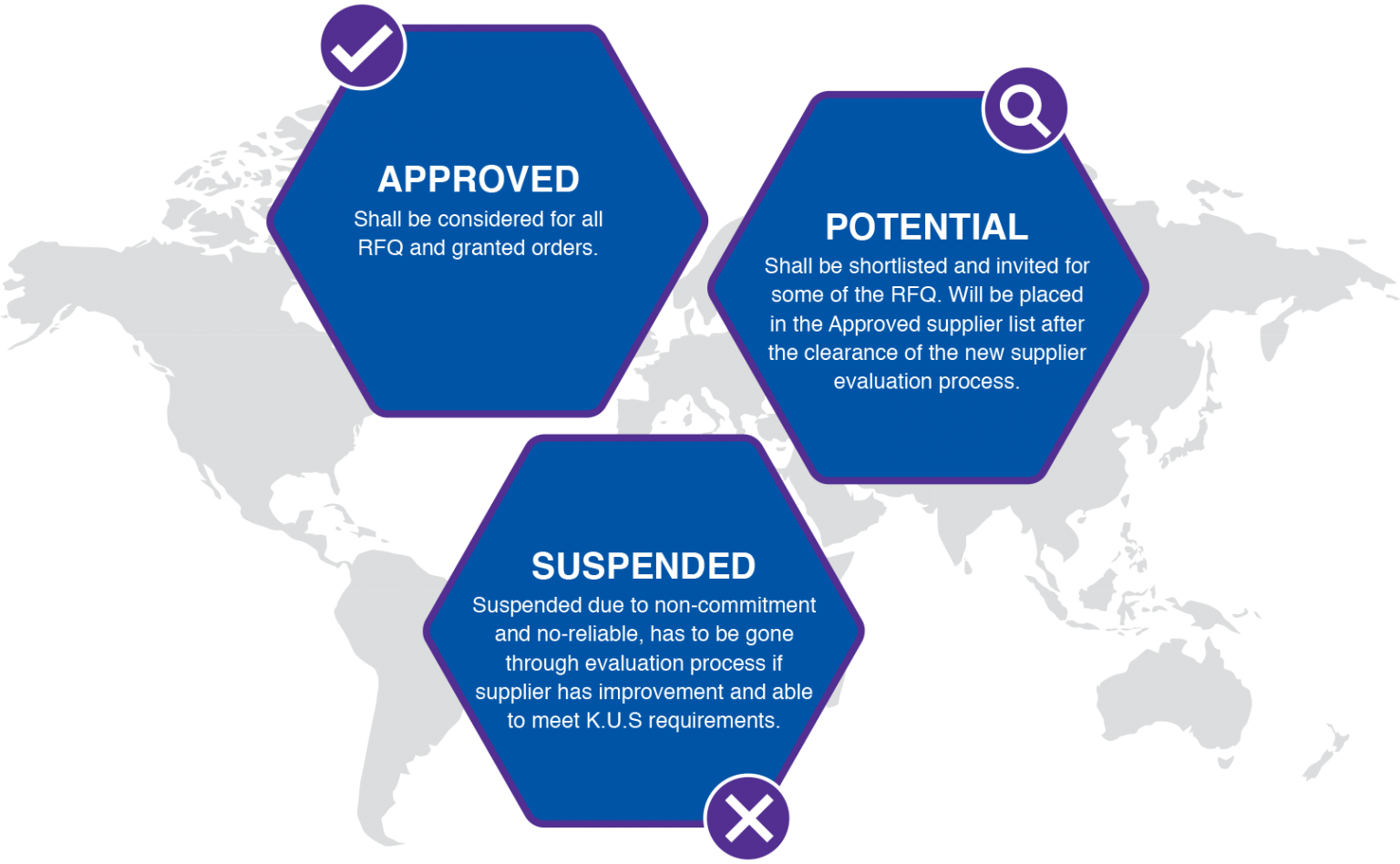 Supplier Classification – K.U.S Group